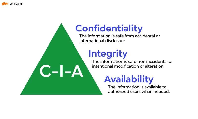 CIA Triad Meaning: Confidentiality, Integrity, Availability